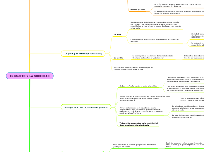 EL SUJETO Y LA SOCIEDAD - Mind Map